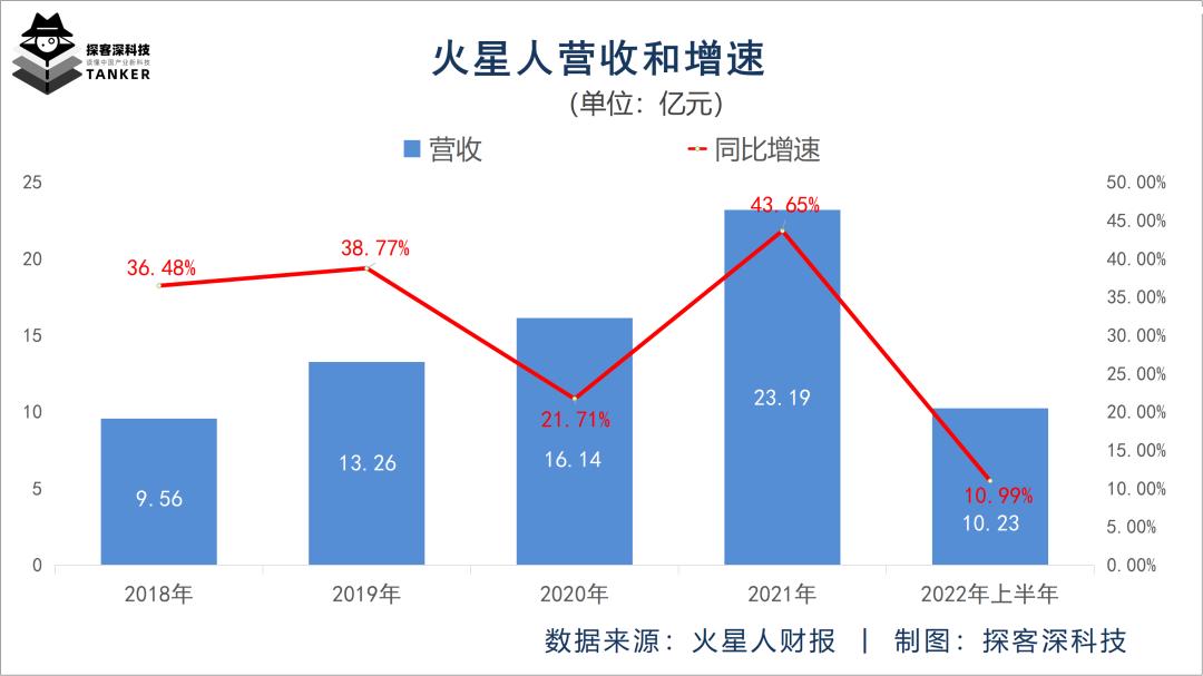 The Martian stalls, Huang Weibin is difficult to be the "integrated ...