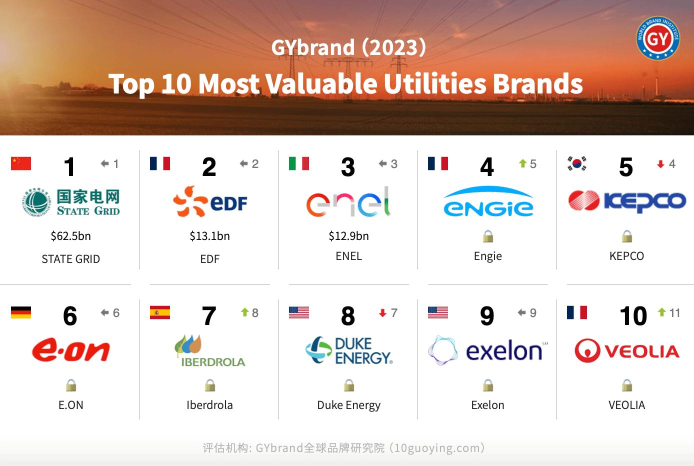 2023 Top Ten Global Utility Brand Rankings: China's Power Giants ...