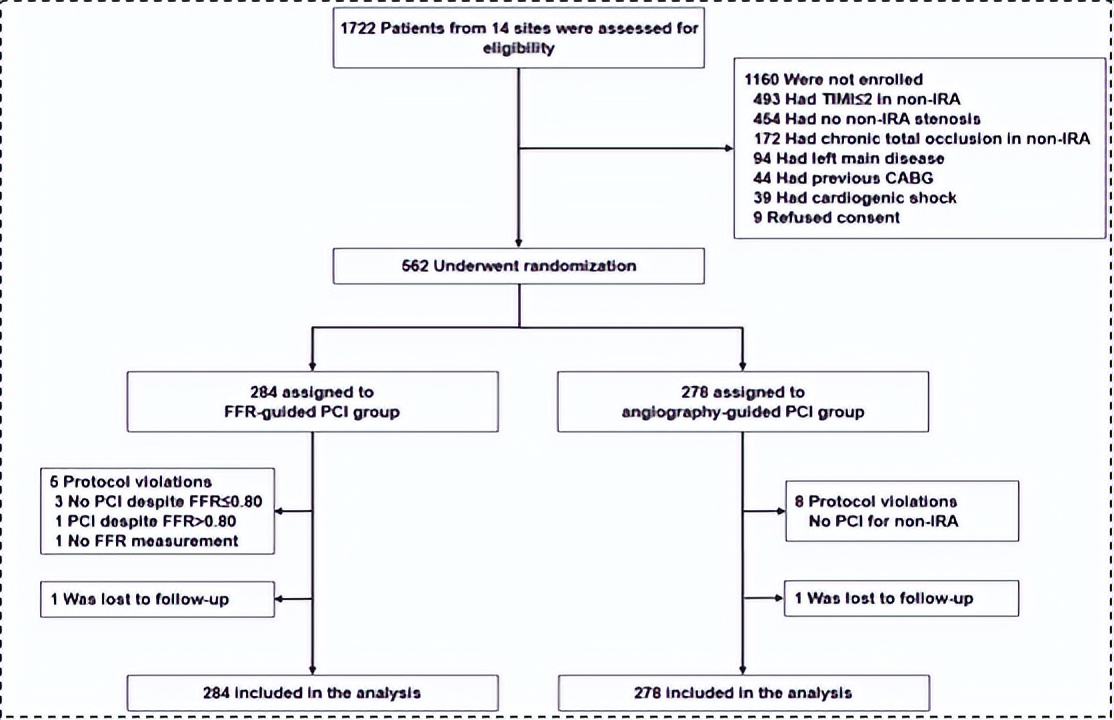 Application value of FFR-guided PCI for complete revascularization in patients with AMI ...