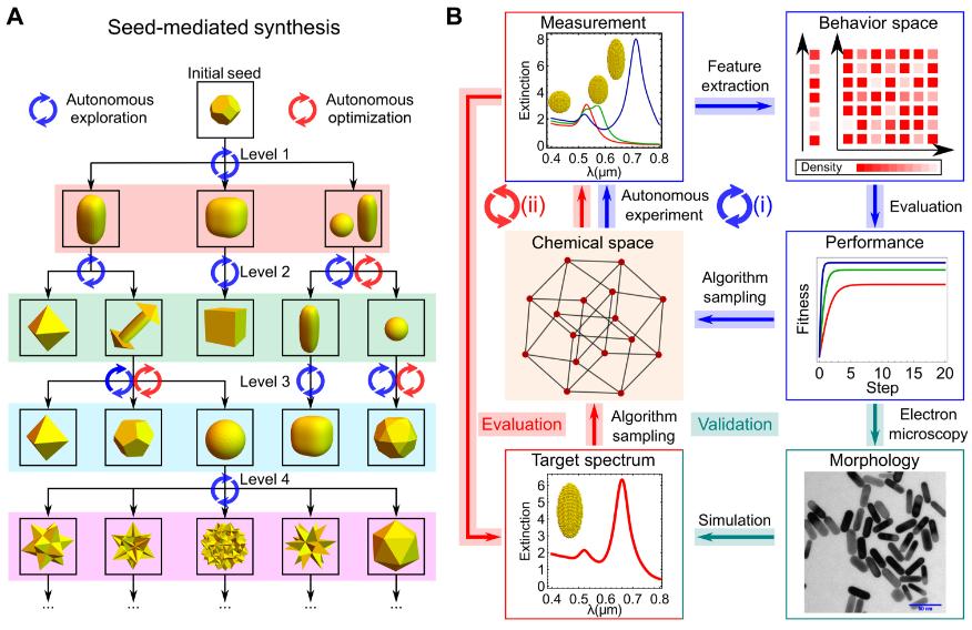 An artificial intelligence-based chemical synthesis robot for ...