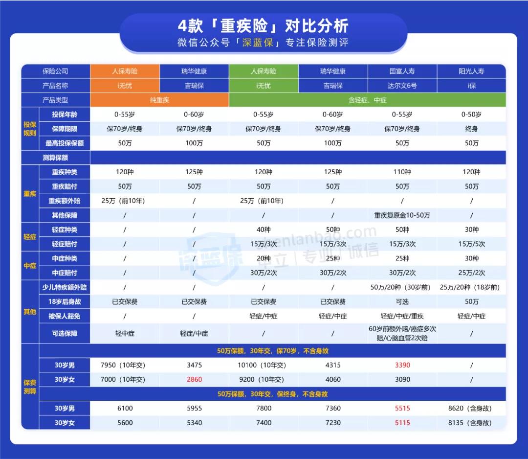 Another new critical illness insurance is online!Can it surpass Darwin ...