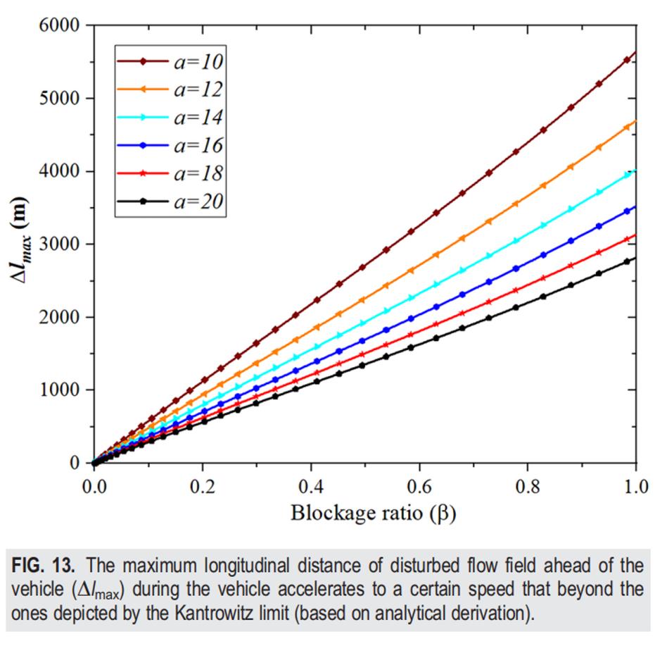 Time-history derivation of flow field model during acceleration of low ...