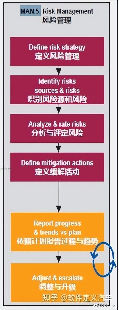 ASPICE - MAN.5 Risk Management - iMedia