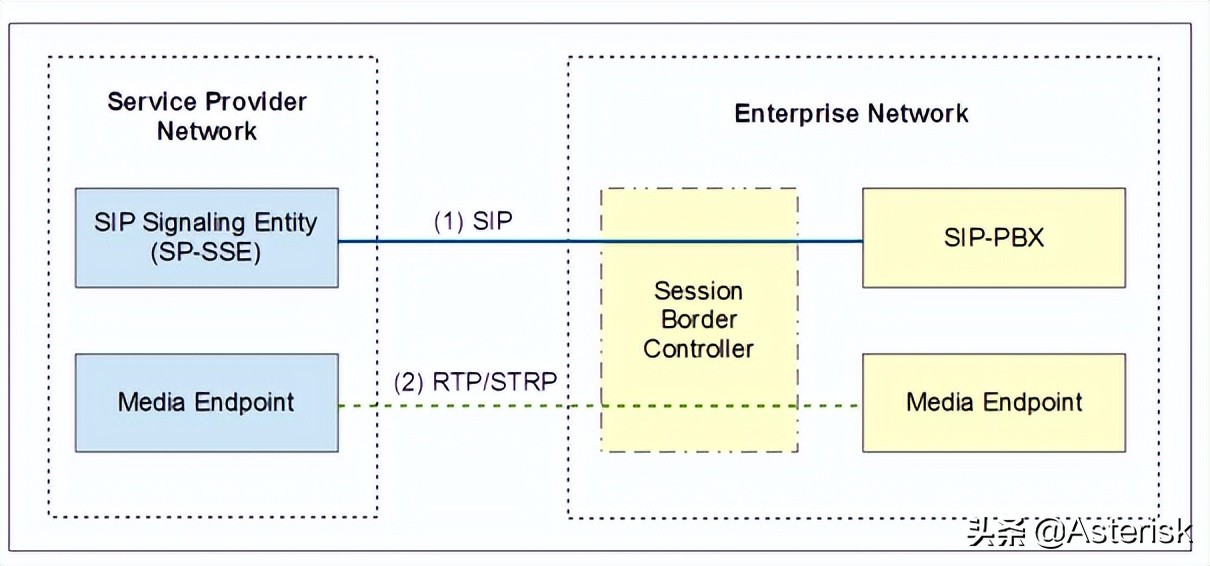 SIP技術架構中B2BUA實體分類完整說明詳解-RFC7092 - 資訊咖