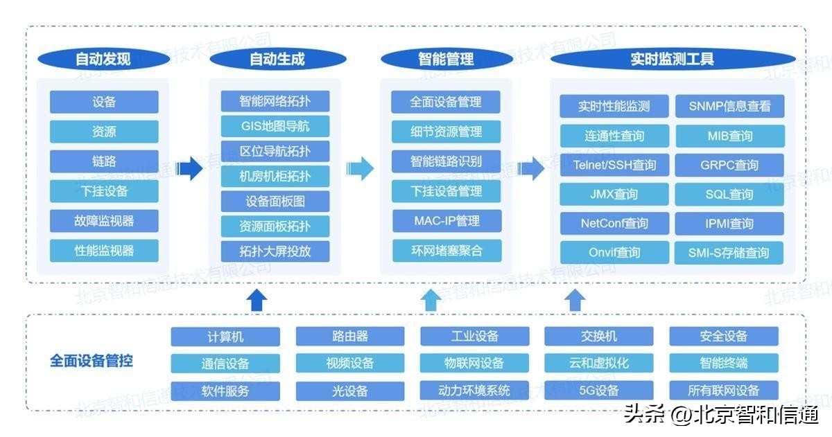 Network topology visualization presentation scheme - iMedia
