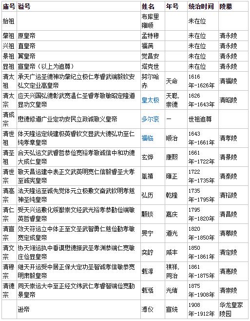 List of Emperors of Qing Dynasty - iNEWS