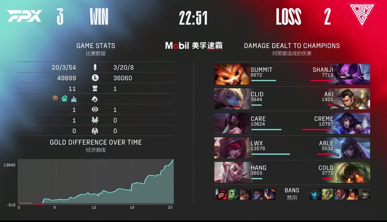 The LPL single kill king was eliminated in the first round!OMG started to collapse, FPX reversed ...