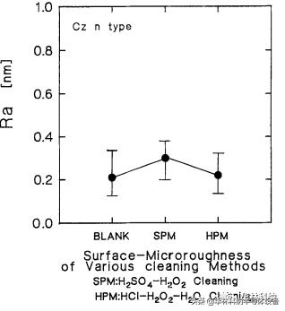 Dependence of surface microroughness of EPI wafers on wet chemical ...