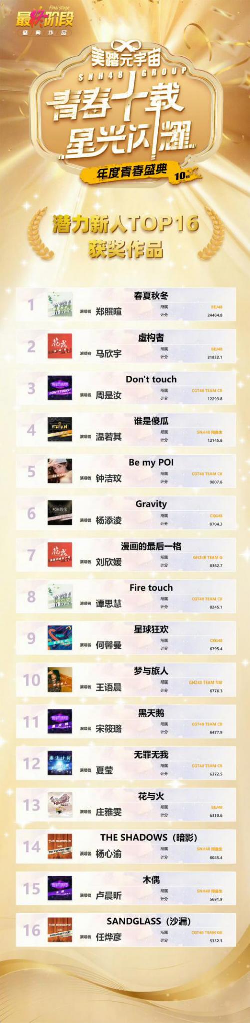 The 2023 SNH48 GROUP Annual Youth Ceremony ended, CKG48 members won the Annual Potential ...