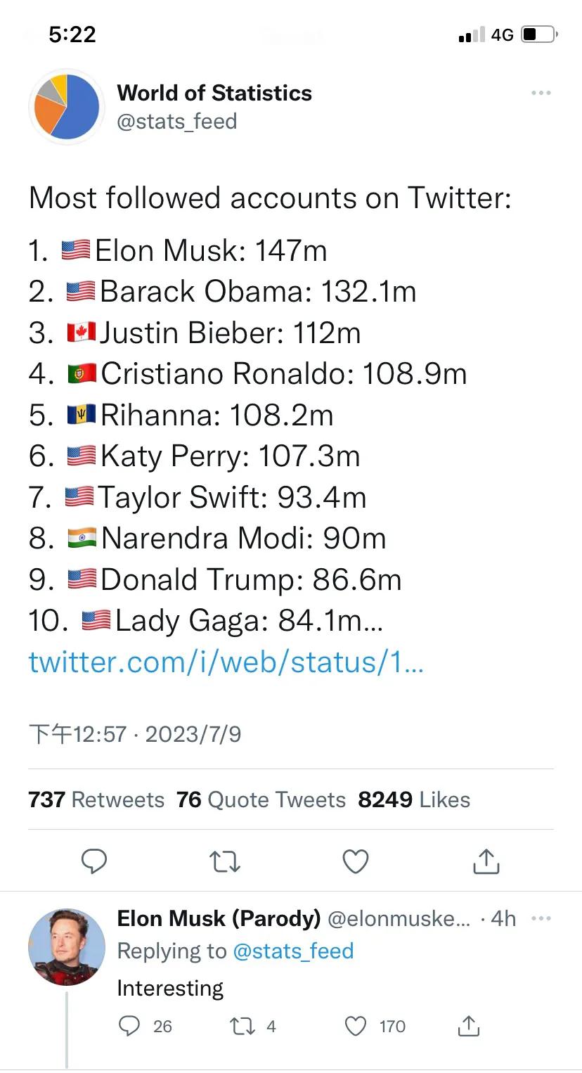 The latest ranking of the top ten Twitter fans. Guess where Comrade ...
