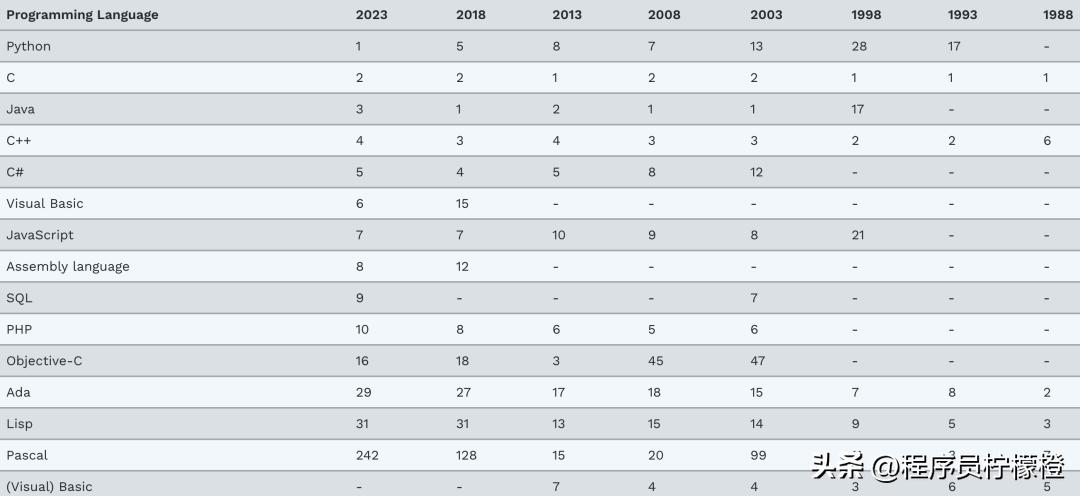 C++ is awesome, the annual programming language announced - iMedia
