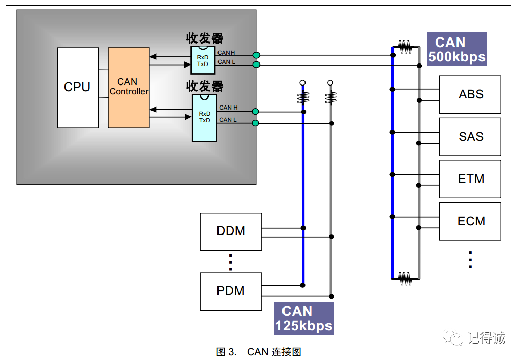 Detailed explanation of CAN bus protocol - iMedia