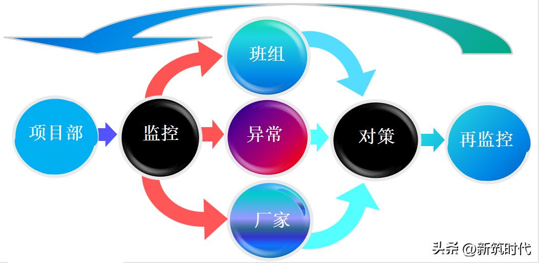 Many projects are rushing to work in vain, either there is a problem ...