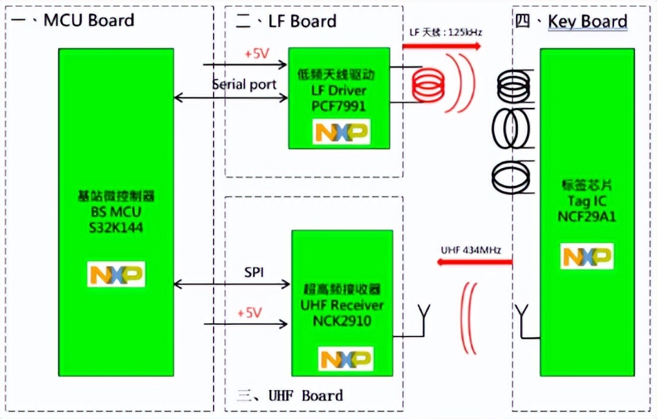 Low-cost keyless entry and start (PEPS) solution based on NXP products ...