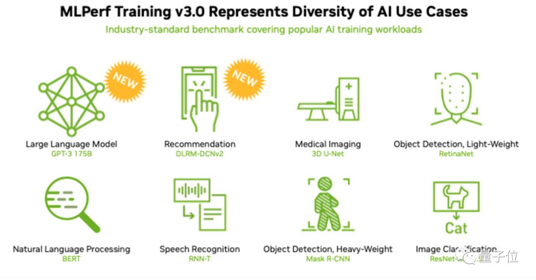 NVIDIA H100 is crazy: trained GPT-3 in 11 minutes, dominating 8 tests ...