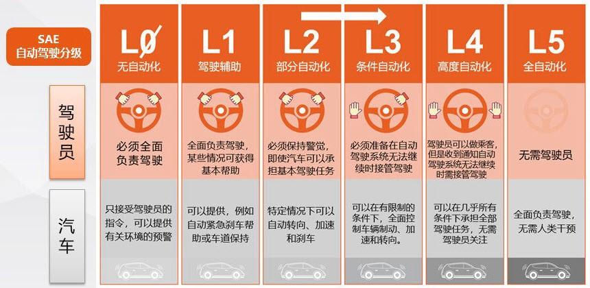 In Lenovo Tech World, what are the L3, L4, and L5 mentioned by Liu Jun ...