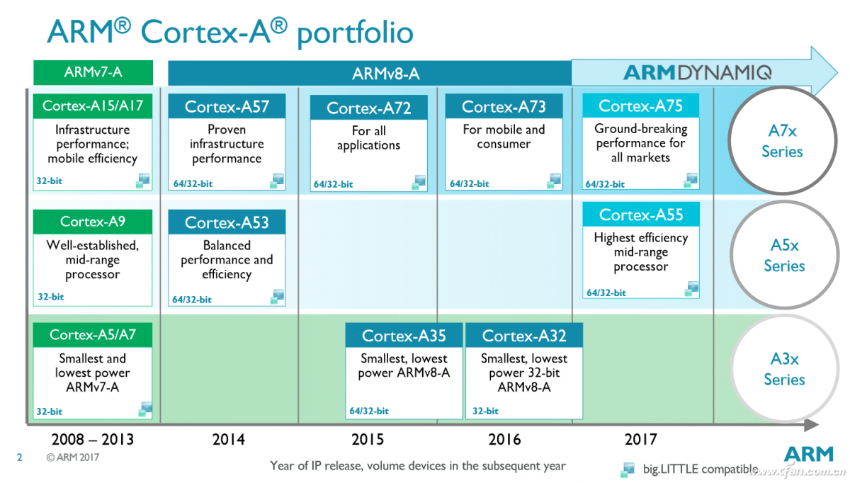 Android applications are finally unified. The era of 64-bit ...