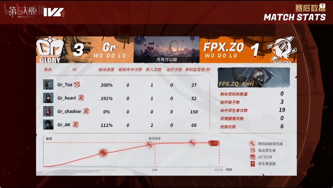 第五人格IVL：Gr_ppx邦邦極致壓迫，精準連雷定勝負 - 資訊咖
