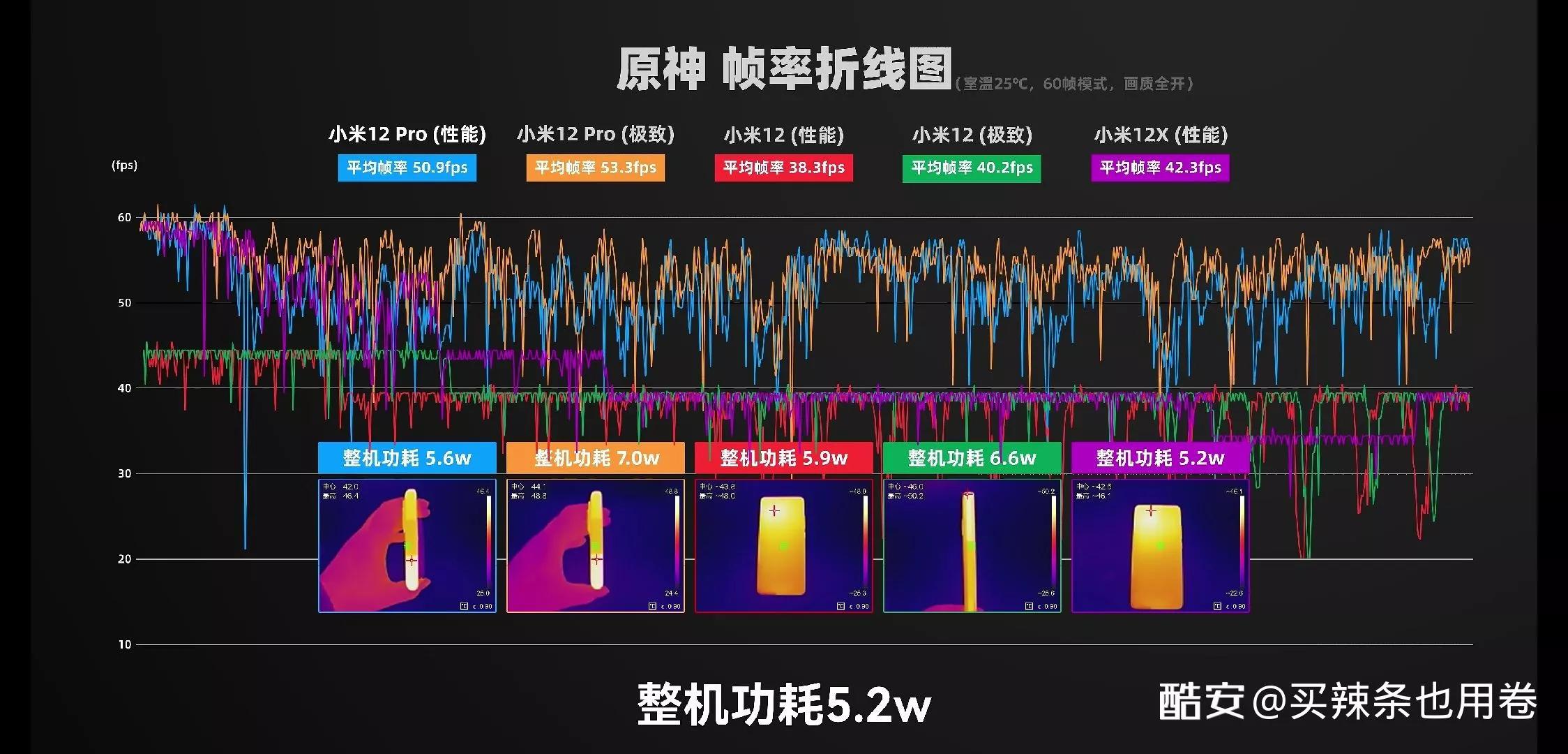 8Gen1 temperature control is outrageous, in the evaluation, it is not as good as 870/865 in ...