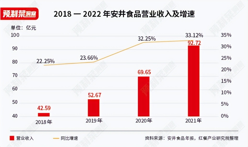 "The King of Quick Frozen" fights for pre-made dishes, can Yasui Food ...