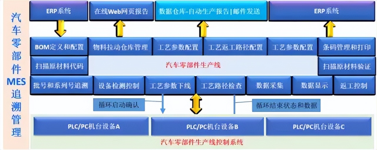 MES system solution for auto parts - iMedia