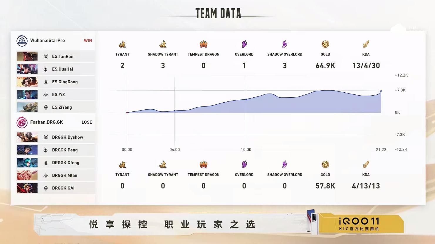 The eStar World Championship reached the top, and the first eight-time champion in KPL history ...