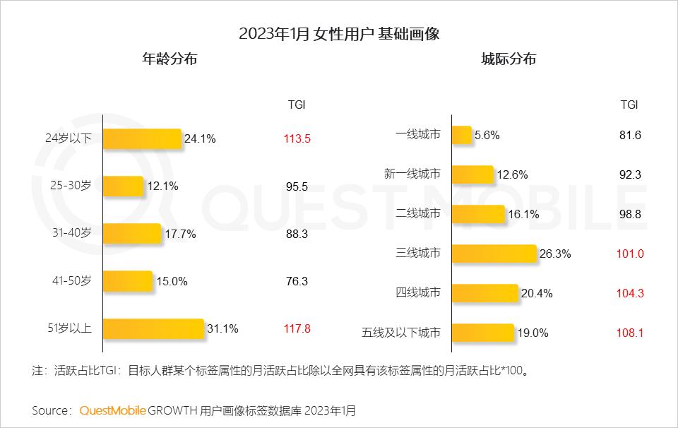 There are nearly 600 million female active users, with a high ...
