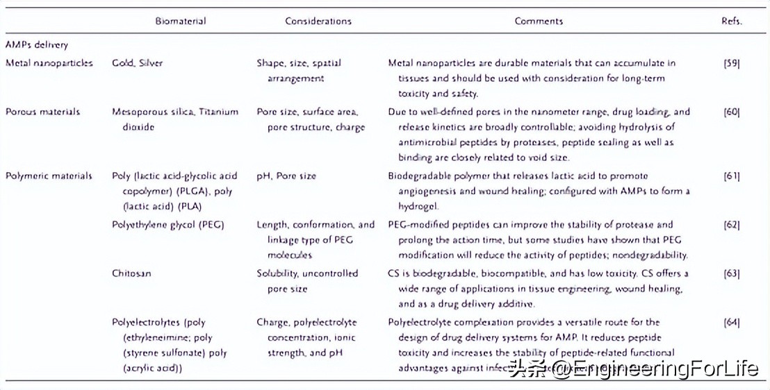 Review of "Adv. Sci.": Antimicrobial peptide biomaterials may become an ...