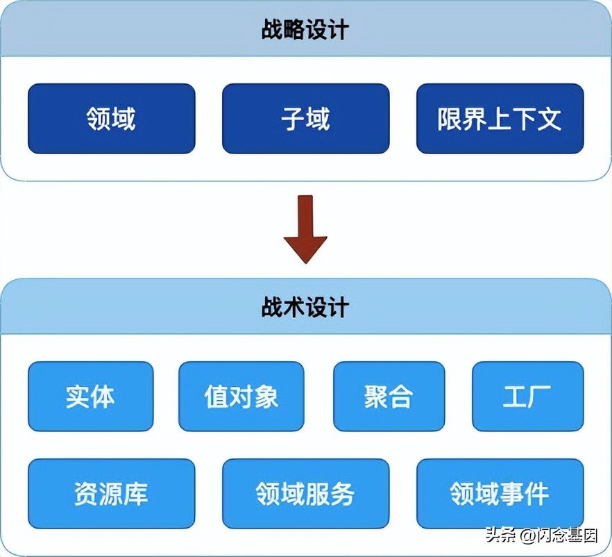 Domain Driven Design DDD - iNEWS