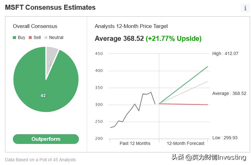 The FAAMG technology giant has been sold off, and the announcement of ...