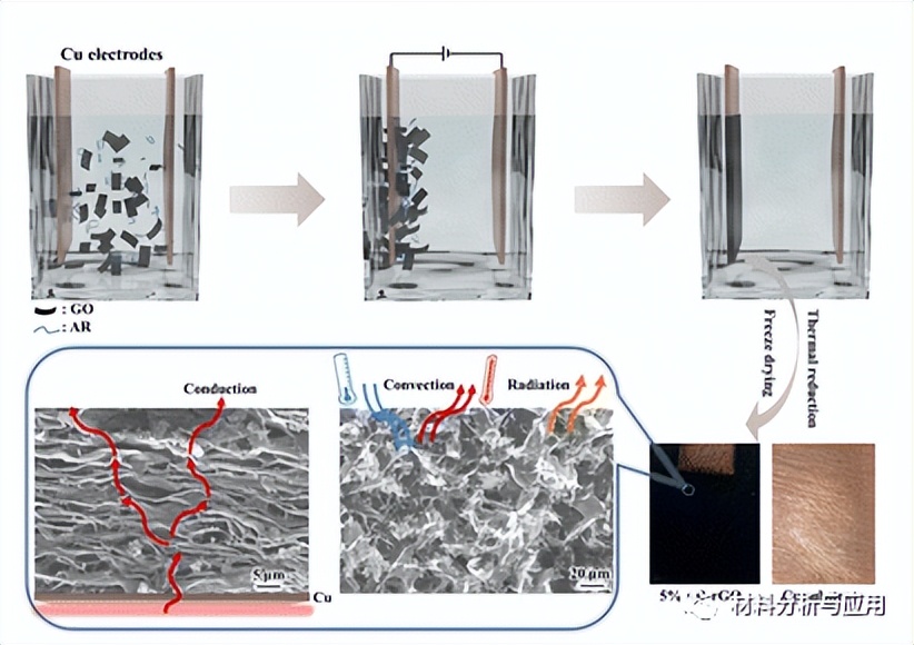 Efficient cooling solution with 3D interconnected graphene architecture ...