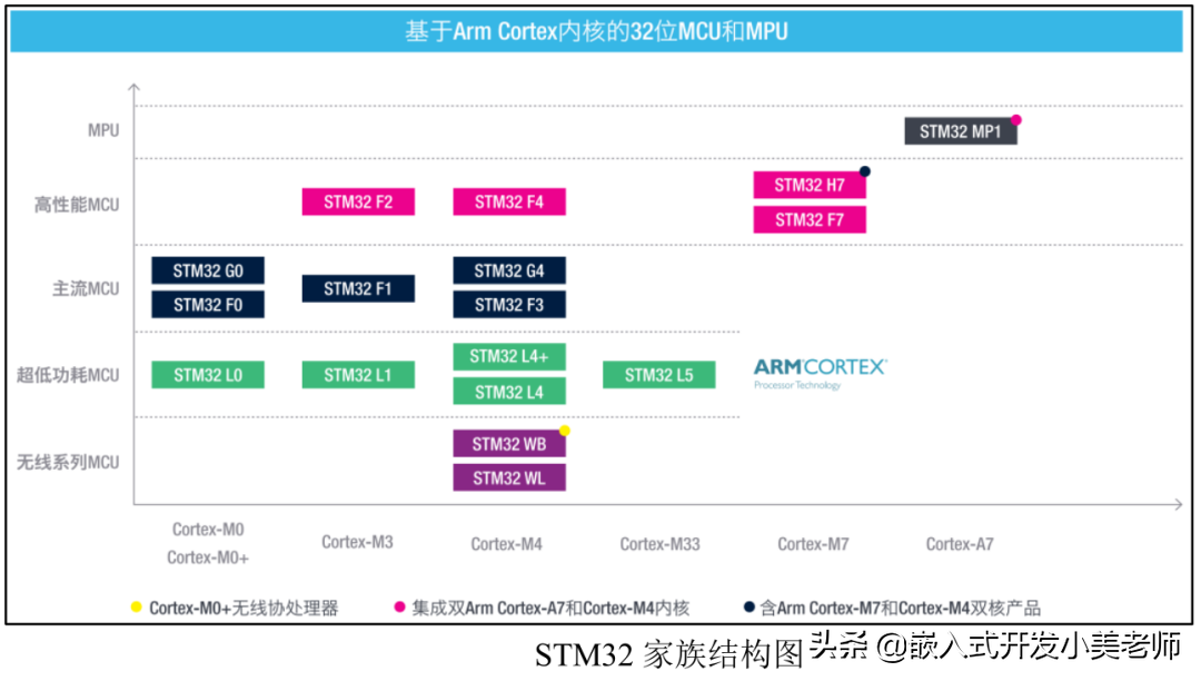 Is the STM32MP157 of dual-core A7+ single-core M4 worth it?out of the ...