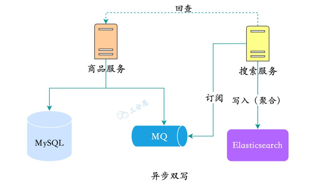 4 methods of MySQL data synchronization ES! - iMedia
