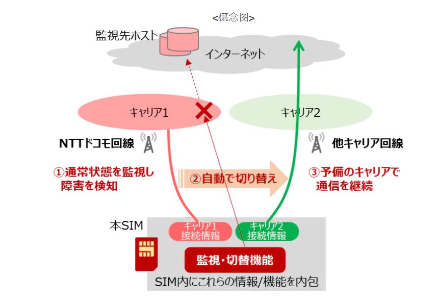 Japan's NTT launches a new SIM card that can connect to multiple ...