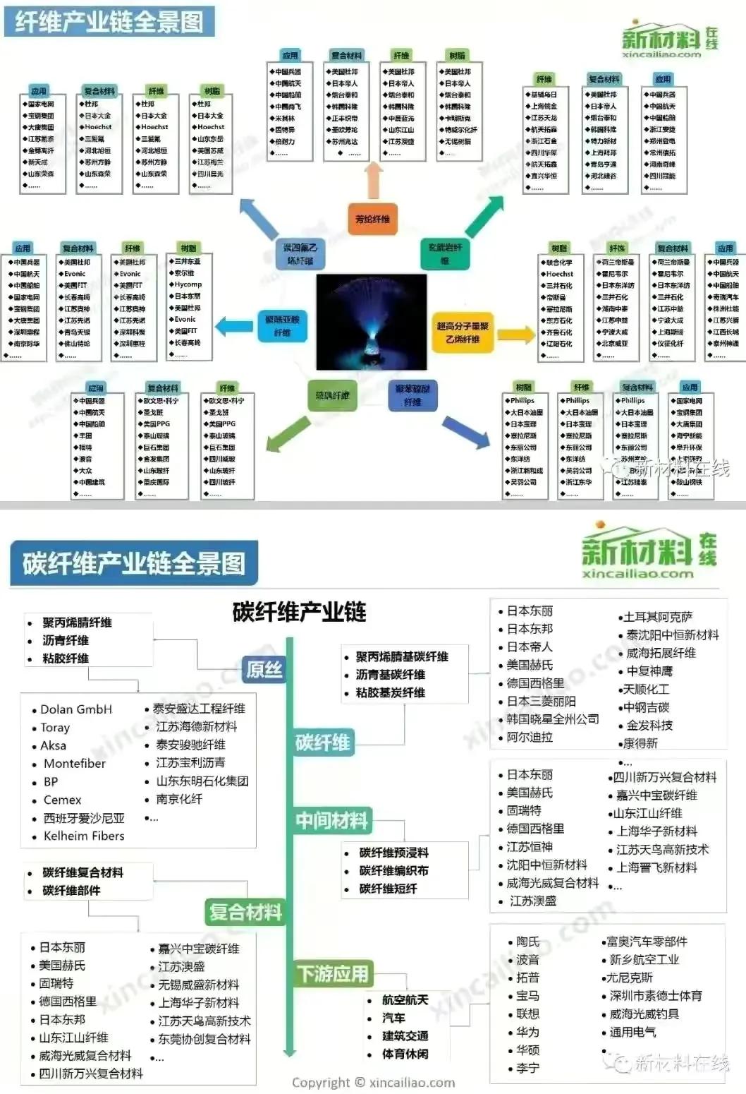 A panorama of the top 100 industrial chains - iNEWS