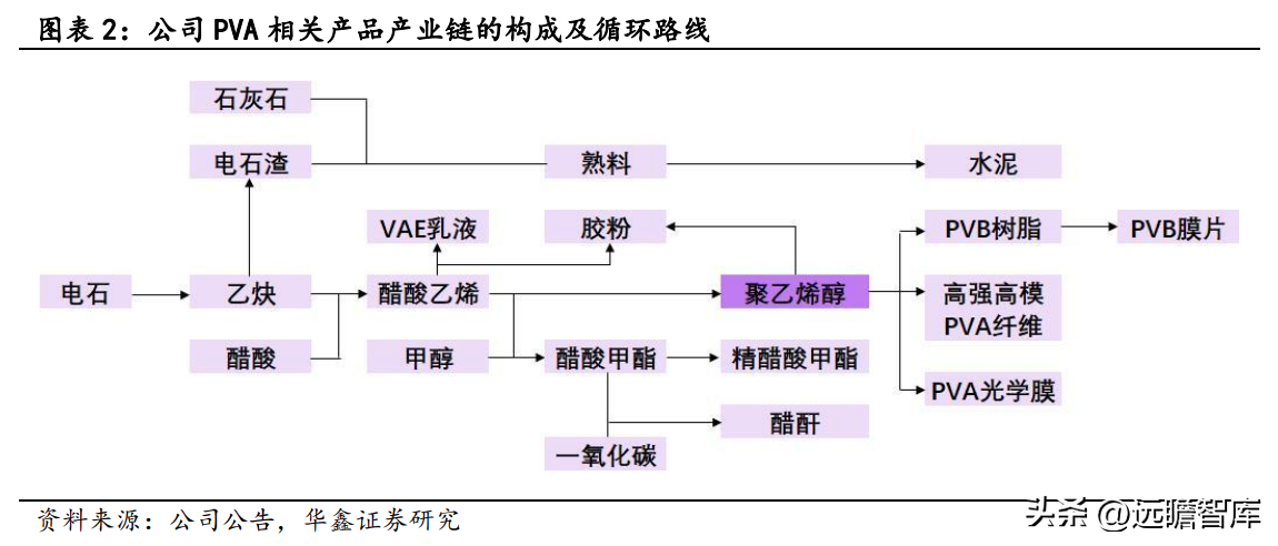 Adhering to the main business of PVA, Wanwei High-tech: PVA continues ...