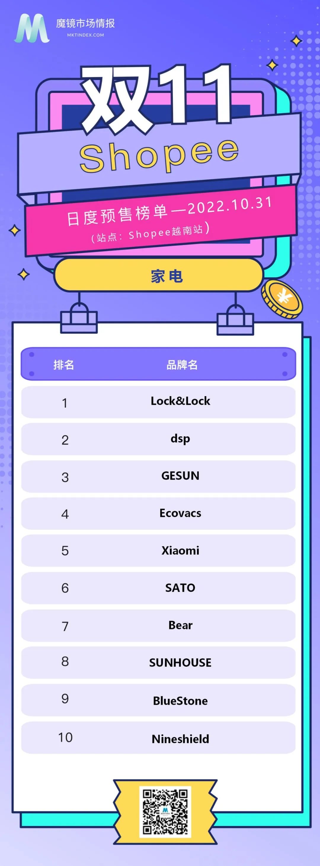 Shopee Double 11 list is here (10.31 daily ranking of home appliance ...