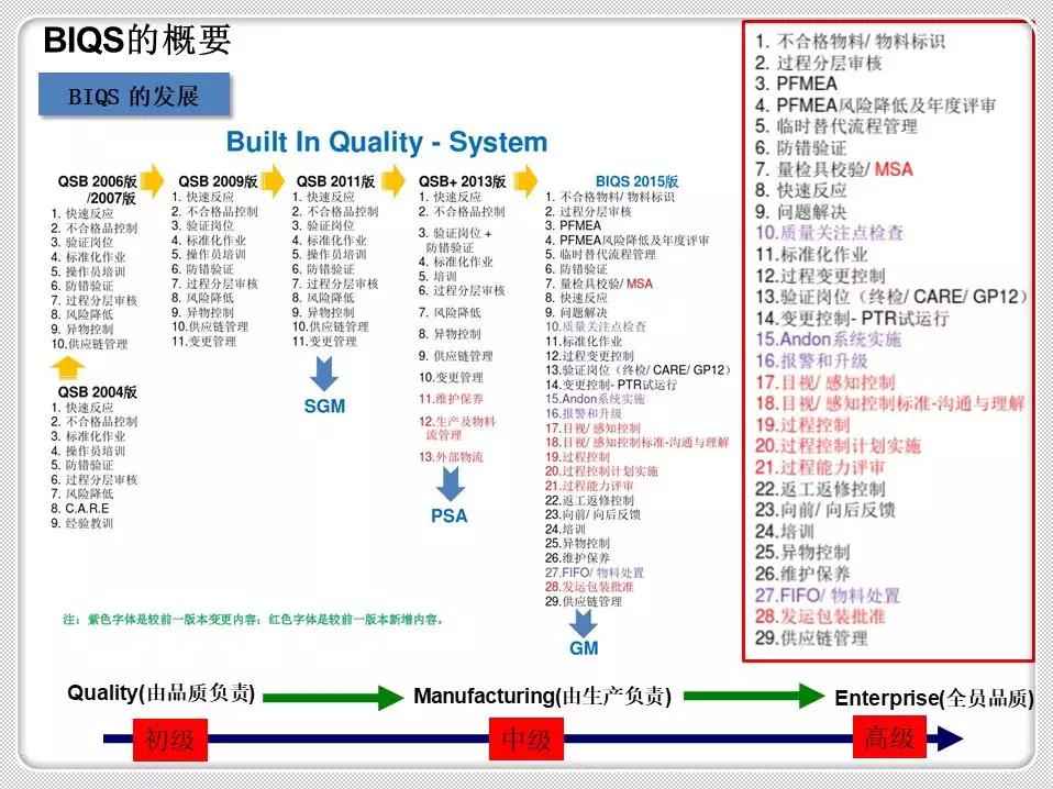GM BIQS, a detailed interpretation of GM's supplier quality system - iNEWS