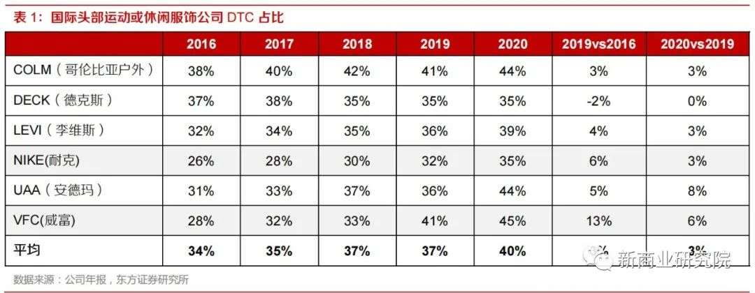 Three characteristics and strategic core of Nike DTC reform - iNEWS