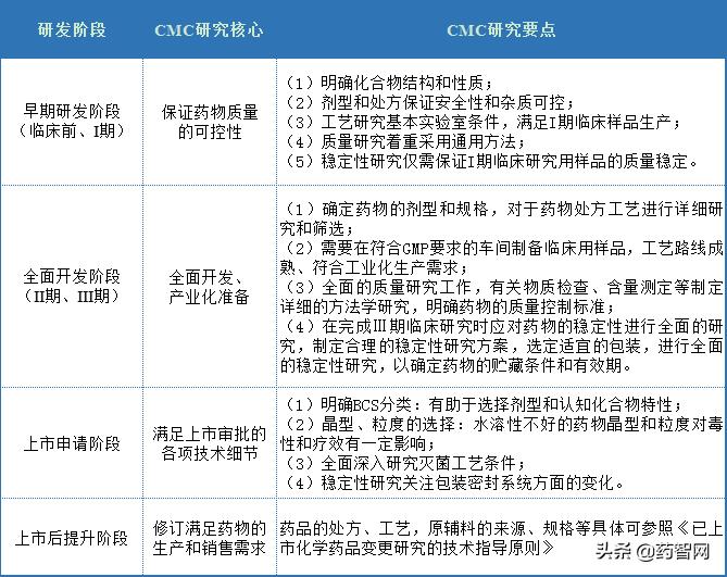 New drug research and development, how to grasp the CMC level? - iNEWS