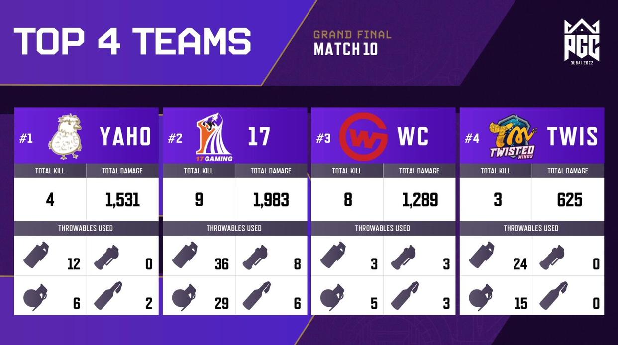 PGC2022 final D2: 17 withstood TWIS, EU impact to hold the top position TMA rushed to sixth - iNEWS