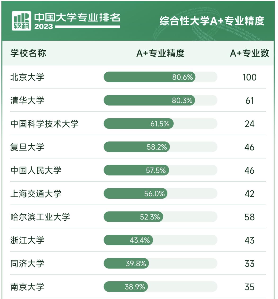 2023 Ruanke Chinese Universities Rankings Announced Comprehensive and ...