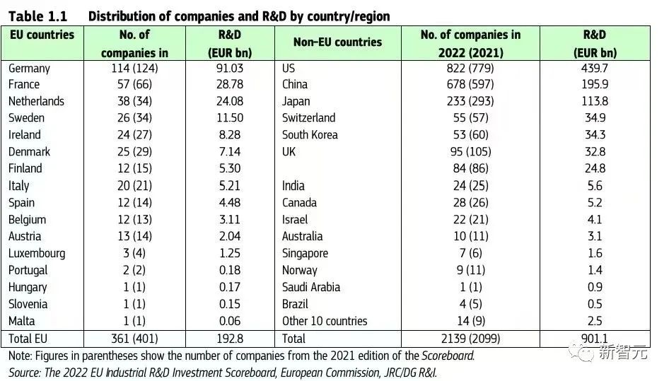 EU Global R&D Ranking Released!Huawei, Alibaba, and Tencent rank among ...