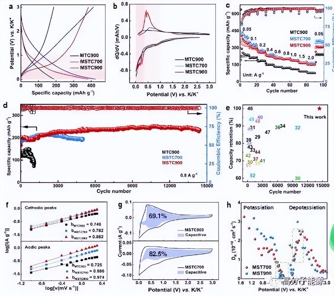 Angew's preferential pyrolytic construction of carbon materials for potassium batteries with ...