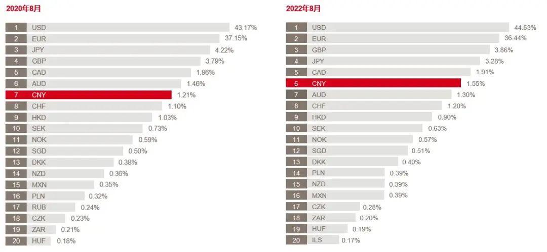 SWIFT: RMB accounted for 2.31% of the world in August, which has ...