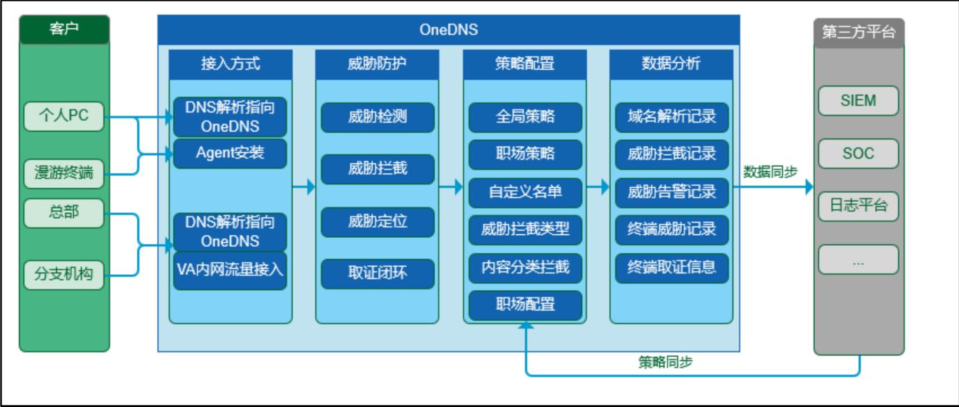 Weibu Online: Financial Industry Multi-Workplace Threat SaaS Integrated ...