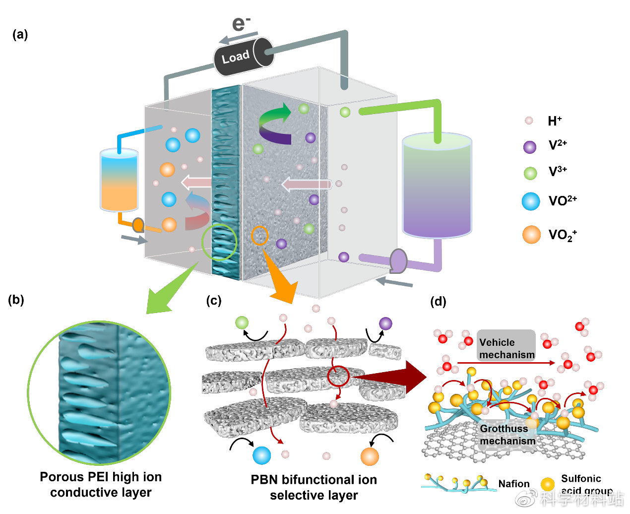 Highly ion-conducting and selective membranes for flow batteries via a ...