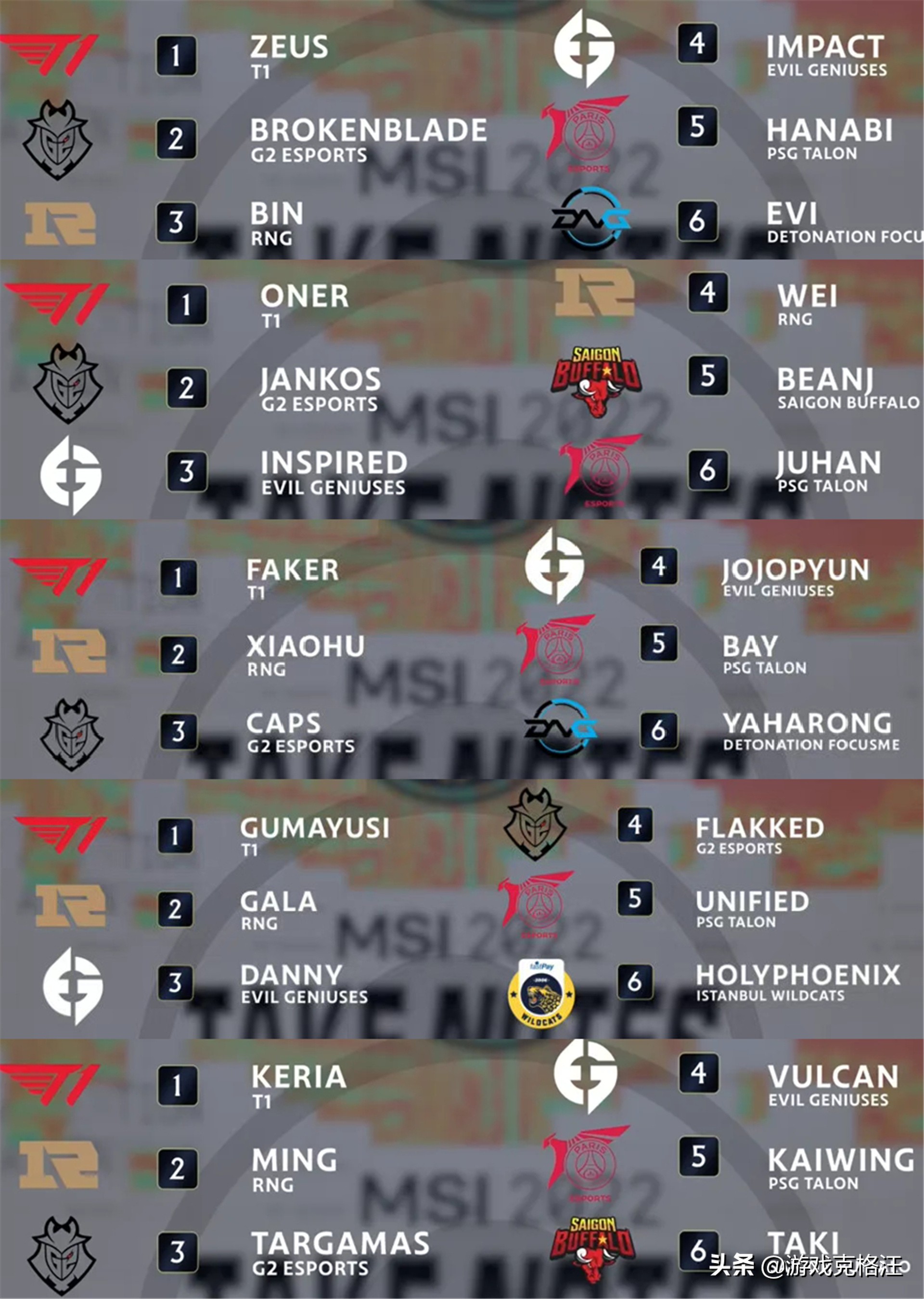 The T1 team ranks first, and RNG ranks fourth at the lowest!Korean media ranks MSI players, Bin ...