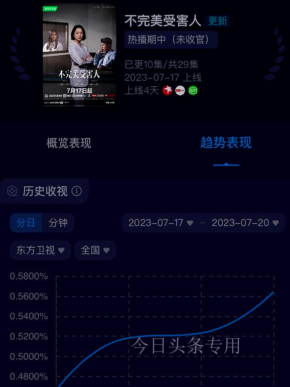 "Imperfect Victim" acting rankings, Liu Yijun is first, Chen Shu is second, Zhou Xun is not in ...