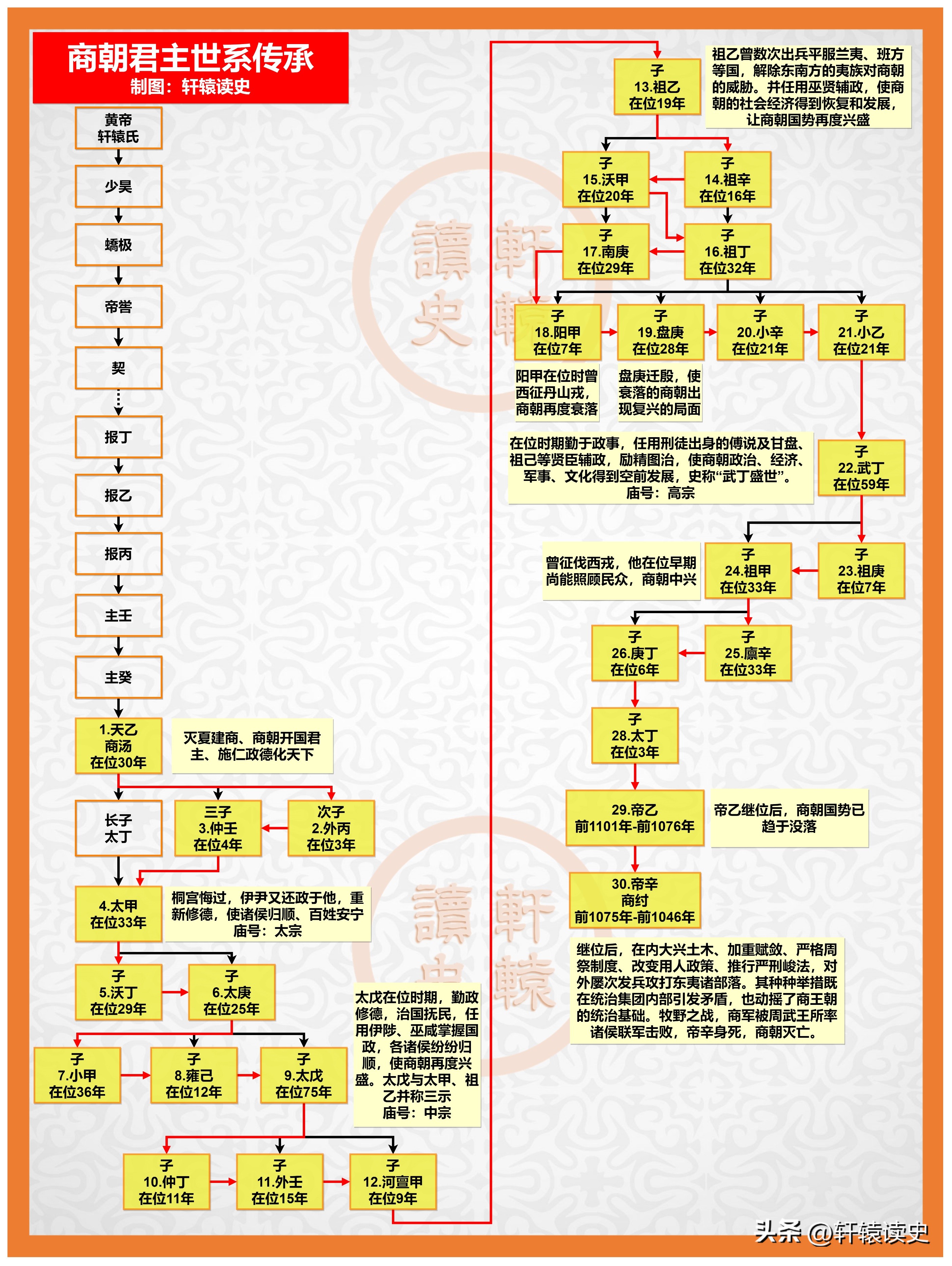 A complete summary, the succession of dynasties in Chinese history and ...